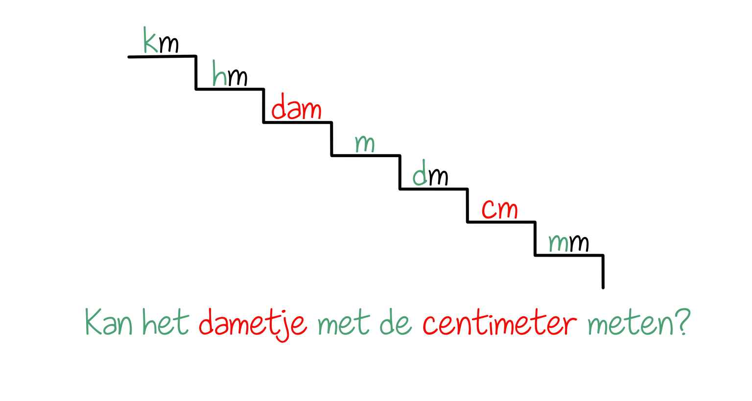 Ezelsbruggetjes bij het rekenen - Les Van Anne